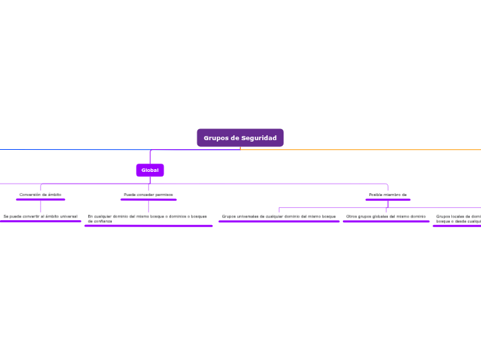 Grupos de Seguridad - Mind Map